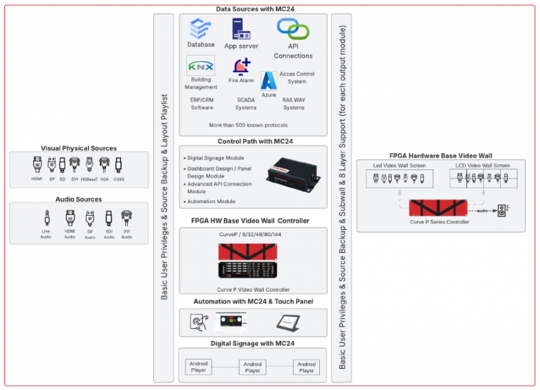 Curve P Series - 4TheWall | PRO AV, Video Wall Controller